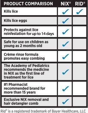 Nix Vs Rid | How Nix® Lice Treatment is Different